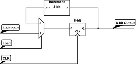 Circuit Design Increment Input On Clock Cycle Electrical Engineering Stack Exchange