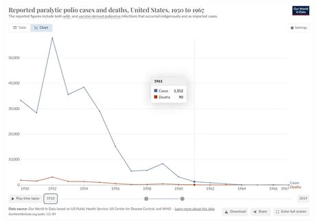 Antivaxxers Love Misleading Charts Ryans Substack