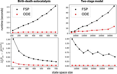 Timing And Accuracy Of Novel Ode Approach Versus Finite State