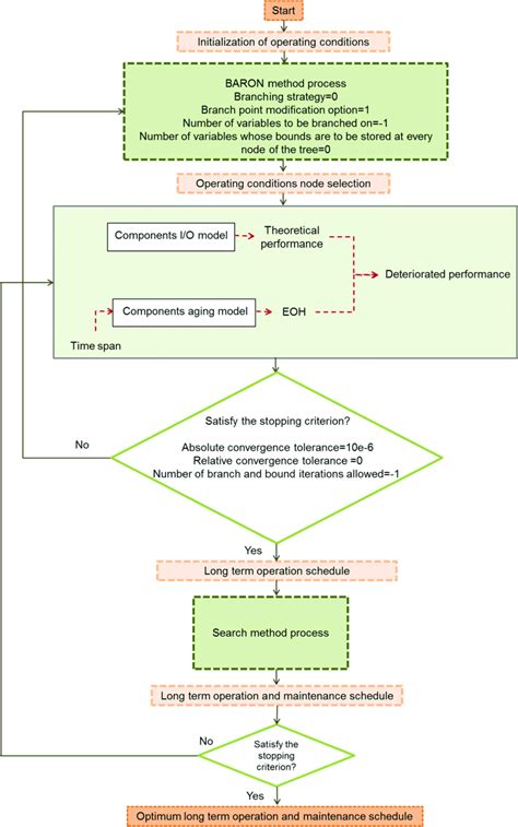 Optimization Algorithm Of Aging Based Optimal Scheduling Download