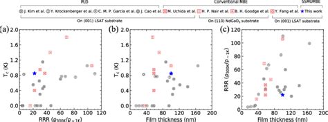Superconducting Transition Temperature Tc Of Sr 2 Ruo 4 Thin Films As