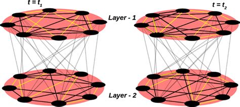 Schematic Representation Of Temporal Multilayer Hypernetwork The Left Download Scientific