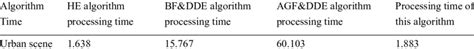 comparative experimental results of 3d image recognition algorithms for