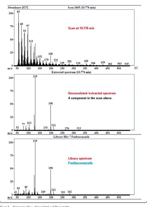 Figure 2 From Can Deconvolution Improve Gc Ms Detectability