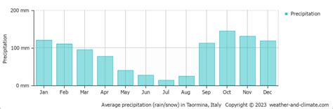 Taormina Weather By Month Climate And Best Time To Visit