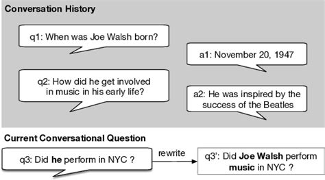 a conversational question rewriting example download scientific diagram