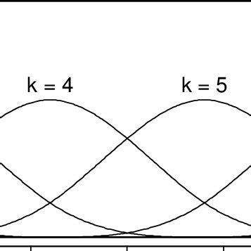 Cubic B Spline Basis With Six Equally Spaced Knots Four Internal Download Scientific Diagram