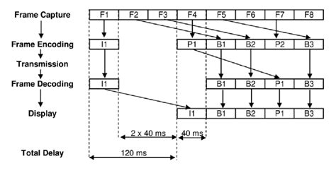 9 Reordering Of Frames Of An Mpeg Flow During Encodingdecoding