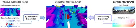 Adaocc Adaptive Forward View Transformation And Flow Modeling For 3d