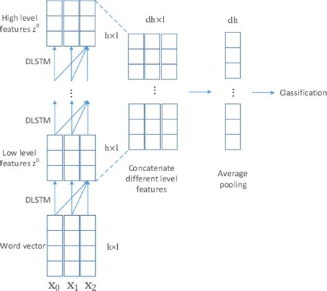 Figure 2 From Deep Lstm Based Feature Mapping For Query Classification