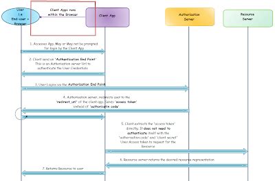 RESTful Fundamentals OAuth Implicit Grant WorkFlow