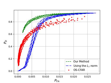 Roc Curves For Different Methods K 0 7 For Os Cfar Our Method Uses