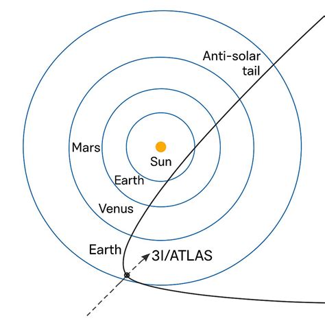 3iatlas Anti Solar Tail Discovery September 2025