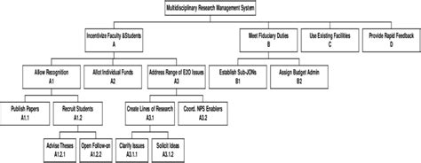 Functional Decomposition Clarifies What The System Must Do 7