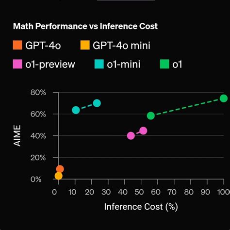 avinash rai on linkedin new model alert 🚨 openai o1—a new series of ai