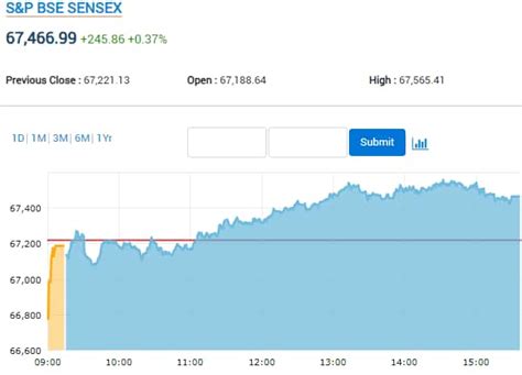 Share Market HIGHLIGHTS Nifty Ends At Sensex Finishes Pts Higher Coal India