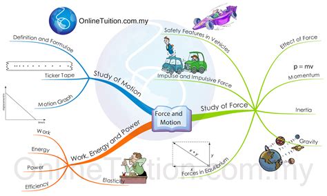 Mind Map Force And Motion Spm Physics Form 4 Form 5 Revision Notes