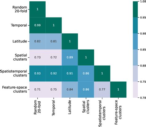 Figure 1 From Cross Validation Strategy Impacts The Performance And