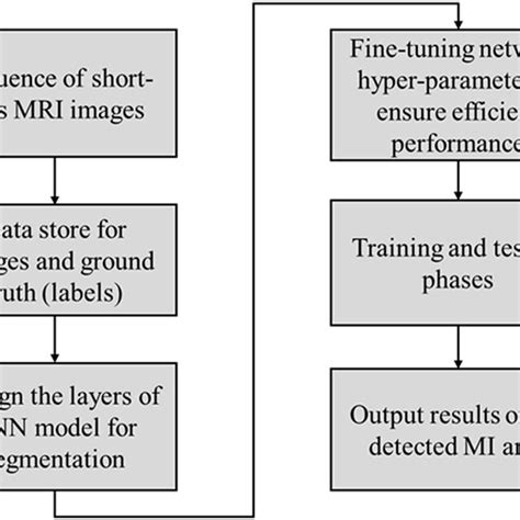 Procedures Of The Proposed Cnn Model Download Scientific Diagram