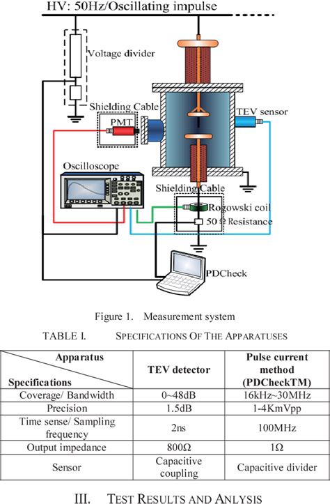 Figure 1 From Application Of Transient Earth Voltage Method In Pd Detection In Gis Semantic