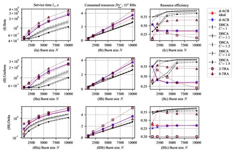 Dbca Algorithm Performance For Different Values Of C Vs D Acb And 2