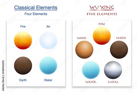 Classical Four Elements And Five Elements Of Wu Xing In Comparison