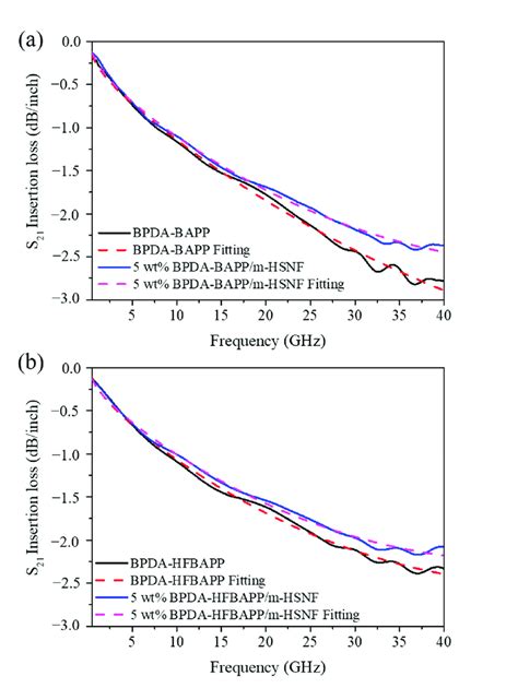 S21 Insertion Loss Versus Frequency Of A Bpda Bapp And 5 Wt