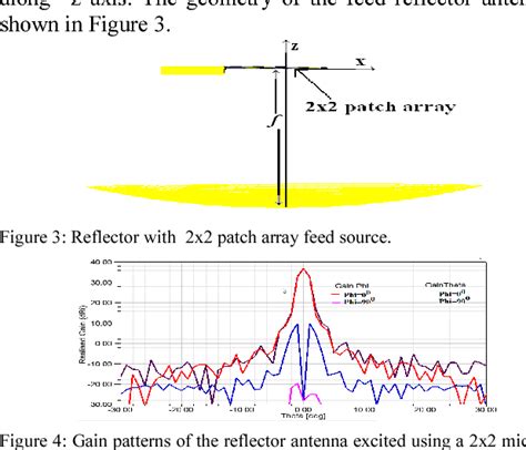 Figure 3 From Waveguide Integrated Microstrip Patch Array Feed Source For A Reflector Antenna At
