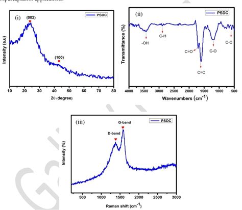 Xrd Ft Ir Raman Spectra Of Psdc Download Scientific Diagram