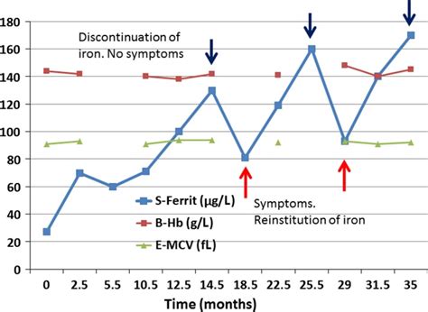 Iron Deficiency Without Anemia A Clinical Challenge Pmc