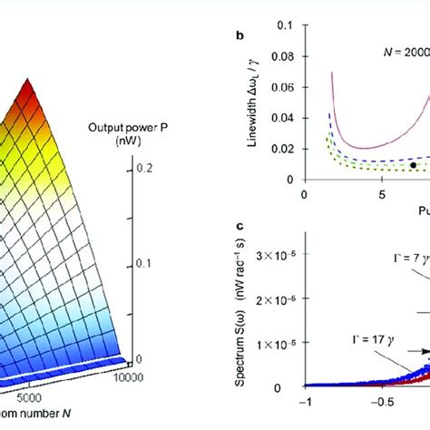 Output Power And Spectral Linewidth Of Active Clock Lasers A Download Scientific Diagram