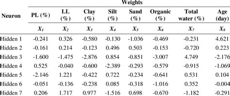 Weights And Biases For The Proposed Ann Model Download Scientific