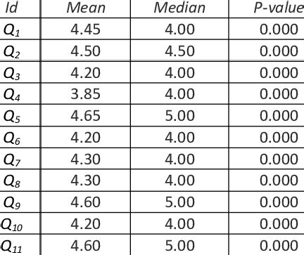 One Sample Wilcoxon Test Results Download Table