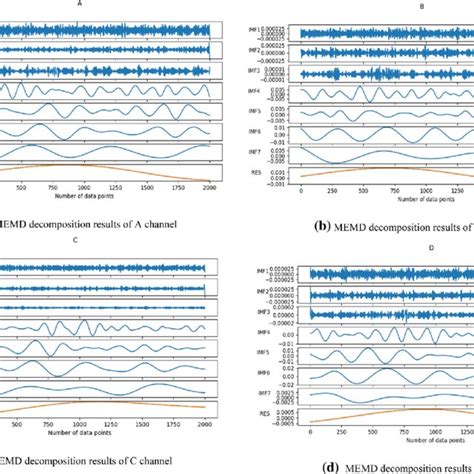 Memd Decomposition Of Dow Download Scientific Diagram