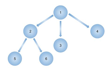 N Ary Tree Level Order Traversal Naukri Code 360
