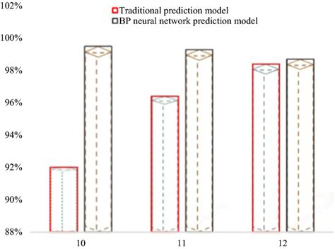 comparison of prediction accuracy between bp neural network model and