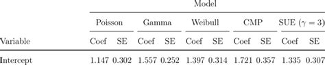 regression model results for fertility data download scientific diagram