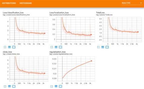 Ssd Mobilenet Training Result Figure 8 And 9 Show The Training Result Download Scientific