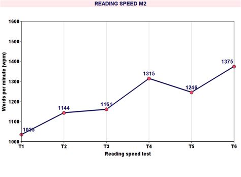 Customer Results Speeread