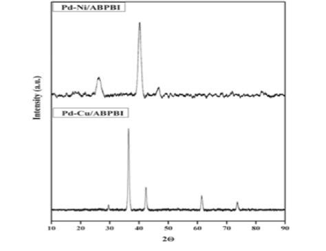 Xrd Pattern Of Pd Cu And Pd Ni Bimetallic Catalysts Supported On Abpbi