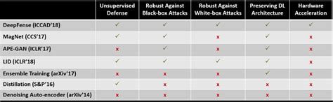high level comparison of existing defenses against adversarial attacks