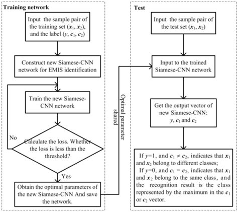 The Process Of The New Emis Identification Method Download Scientific Diagram