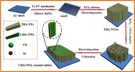 Scheme 1 Schematic Illustration Of The Preparation Process Of Cdsetio
