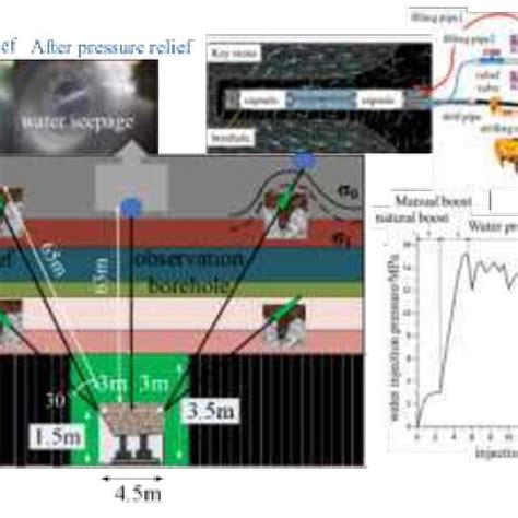 Process Of Rock Fracturing Testing Download Scientific Diagram