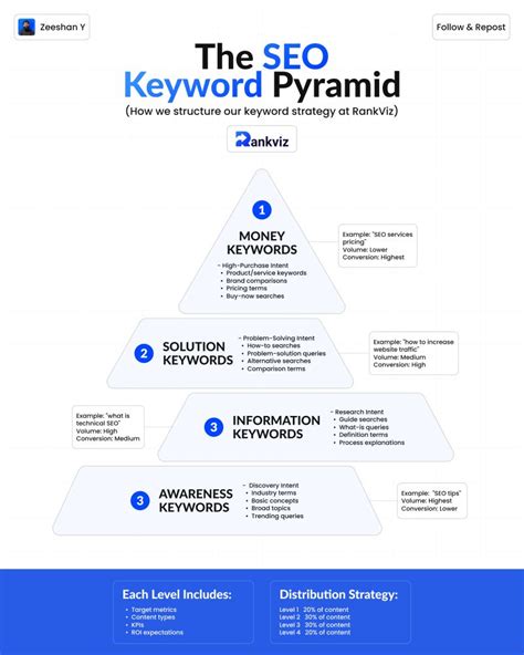 Zeeshan Yaseen On Linkedin Seo Keywordresearch Zeeshanyaseen 27