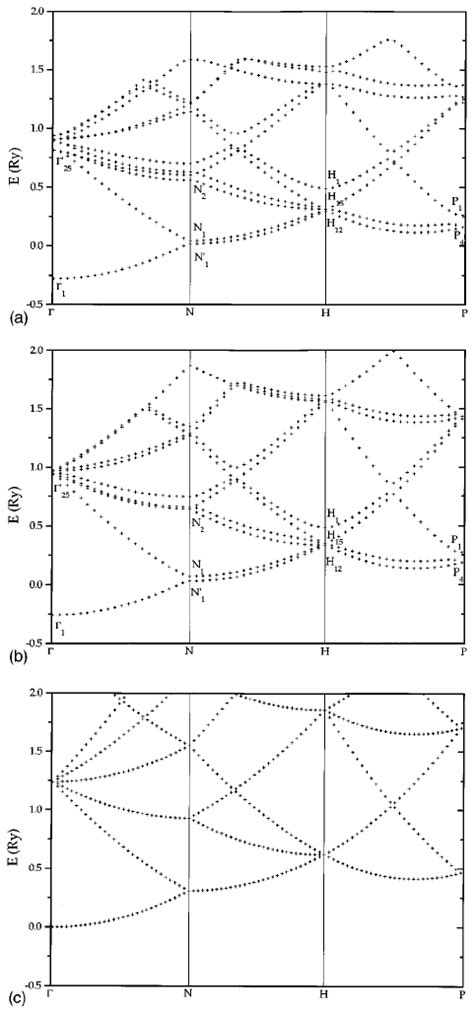 Band Structure For Bcc Na Calculated Using ͑ A ͒ Hamanns Nonlocal