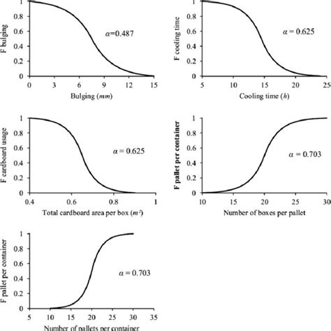 Cost Functions For All The Performance Parameters With Slope Of The Download Scientific Diagram