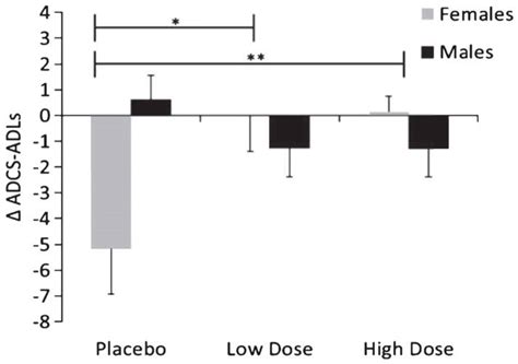 Sex And Apoe Genotype Differences In Treatment Response To Two Doses Of