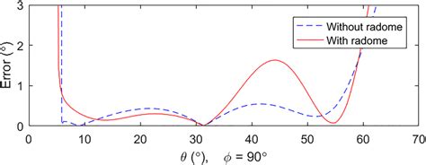 Monopulse estimation error in polar angle θθest computed in the Download Scientific Diagram