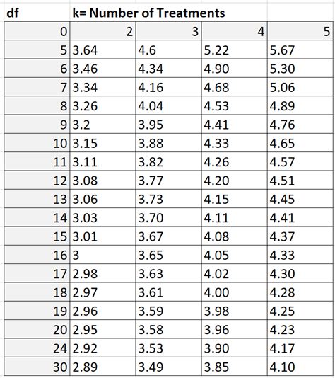How To Perform A Tukey Kramer Post Hoc Test In Excel